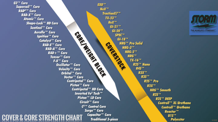 STORM・ROTOGRIP コア・カバーストック一覧 - ハイスポーツ社 ：信頼のボウリング用品販売